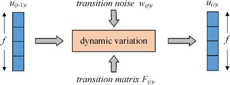 Figure 1 From A Kalman Filter Incorporated Latent Factor Analysis Model