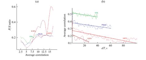 A The Ps Amplitude Ratio And B Average Time Correlation Of