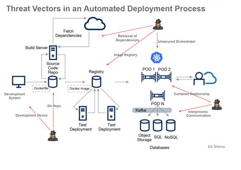 Kubernetes Incident Response Flow