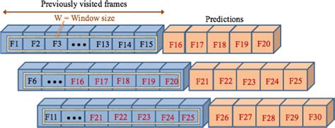 the many to many lstm model all tp elements are predicted at the same