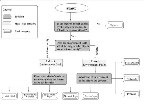 figure 1 from vulnerability testing of software system using fault