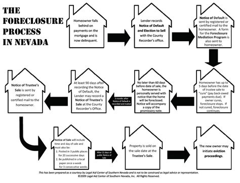 Understanding The Nevada Foreclosure Process Timeline