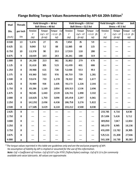 Flange Bolting Torque Values Api 6a Pdf Strength Of Materials Screw