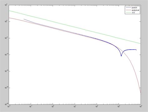 Signal Processing How To Measure Power Spectral Density In Matlab