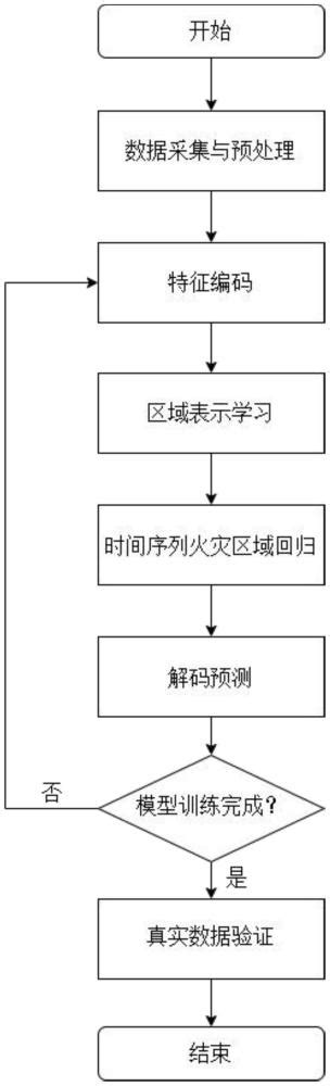 一种基于多模态深度学习的森林火灾蔓延与回溯预测方法 一种基于多模态深度学习的森林火灾蔓延与回溯预测方法