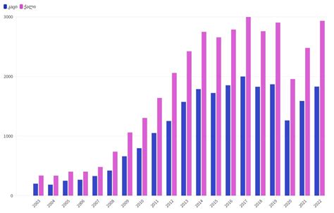 20 დან 29 წლის ჩთვლით განქორწინებული ქალებისა და კაცების რაოდენობა