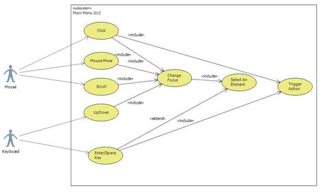 Differentiating Between Include And Extend In Use Case Diagrams