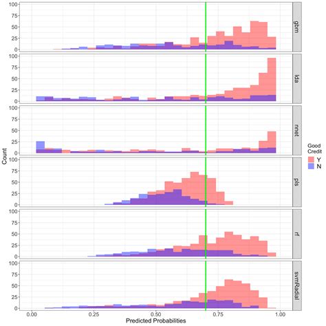 Machine Learning Model Implementation Assessing Variable Importance