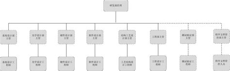 产品研发部组织架构word文档在线阅读与下载免费文档 产品研发部组织架构word文档在线阅读与下载免费文档