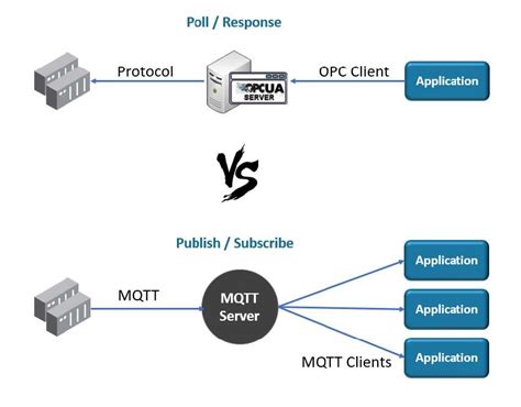Opto 22 On Linkedin Iiot Protocols Comparing Opc Ua To Mqtt Cirrus Link…