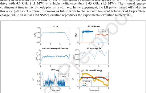 A Time History Of The Shot 85101 A Plasma Current 600 Ka B Lh Download Scientific