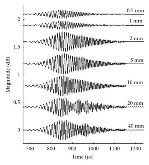 Time Domain Reflected Signals Acquired For 40 Mm Thick Targets Download Scientific Diagram
