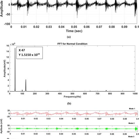 A Raw Signal With Non Defective Impeller B Fft For Non Defective