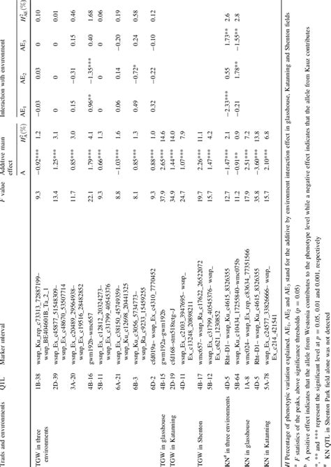 Additive And Interacting Effects Of Qtl 9 Environment Of Identified Qtl