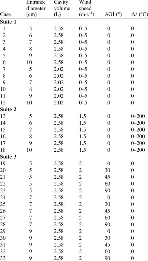 Summary Of Cavity Dimensions And Flow And Air Tempera Ture Conditions