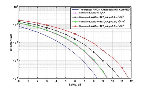 the effect of in and awgn on antipodal signalling waveform the results