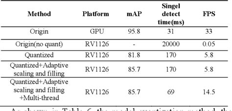 Table 6 From Design And Acceleration Of Driving Behavior Detection Model Semantic Scholar