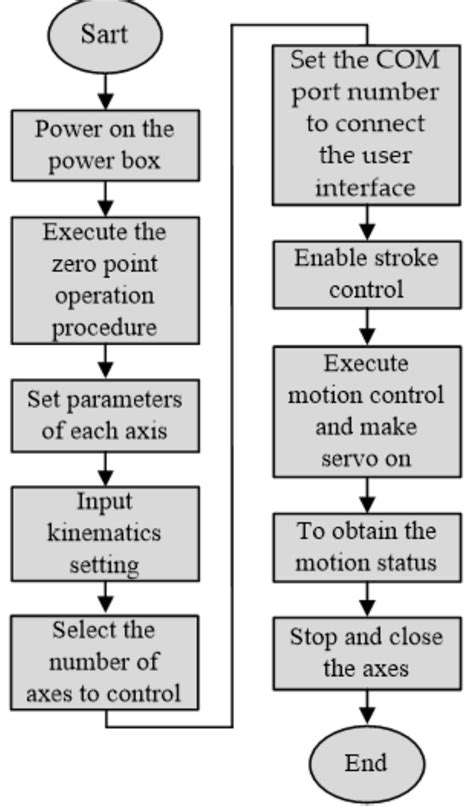 Flowchart Of Motion Control Implementation