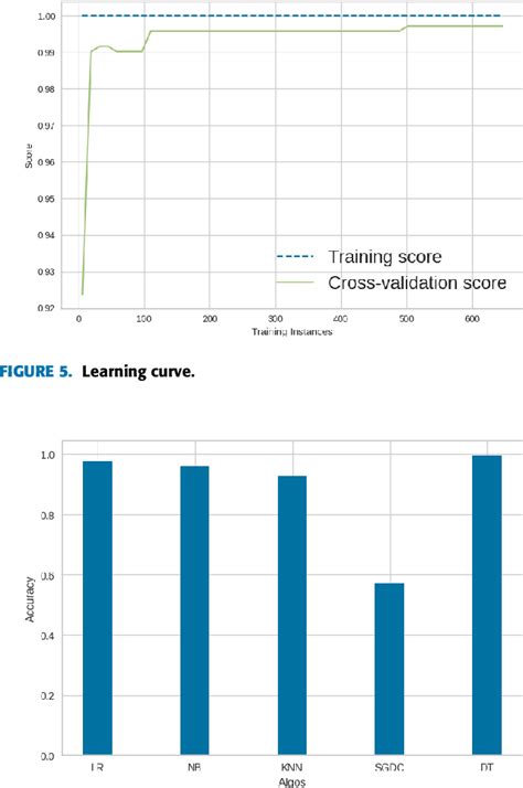 Figure 5 From Blockchain Orchestrated Intelligent Water Treatment Plant