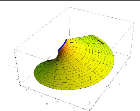 Figure 2 From Hypersurfaces With A Common Geodesic Curve In 4d