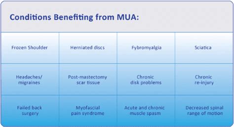 Manipulation Under Anesthesia MUA Therapy Peoria AZ Phoenix AZ Valley Pain Centers