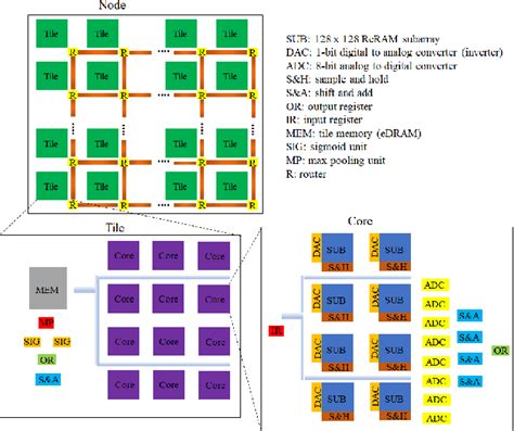 Figure 3 From Smart Paths For Latency Reduction In Reram Processing In