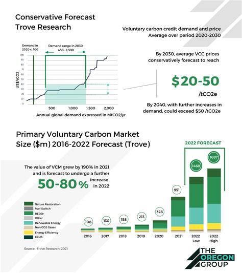 Voluntary Carbon Credit Markets Infographics The Oregon Group