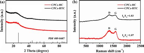 A Xrd And B Raman Spectra Of Cpcs Hc And Cpcs Htc Download Scientific