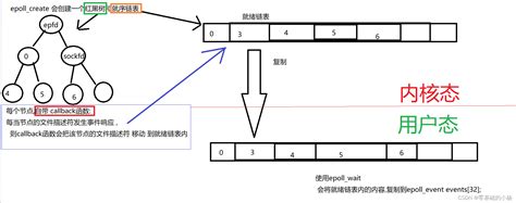 epoll实现 io复用