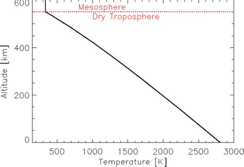 Figure 2 From A Simple 1 D Radiative Convective Atmospheric Model Designed For Integration Into