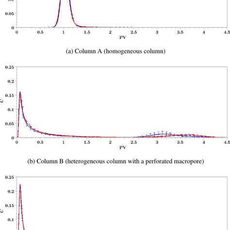 Breakthrough Curves Showing The Normalized Concentration C As A