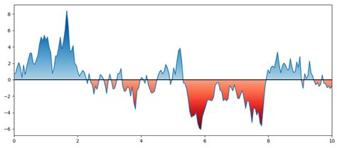 Python Gradient Fill From Zero Till A Curve Stack Overflow