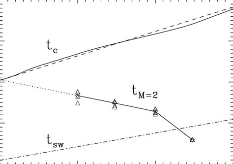 Different Time Scales For The Snr Evolution As A Function Of The Download Scientific Diagram