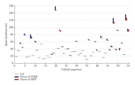 Comparison Of The Space Headway Calculated By The Different Algorithms