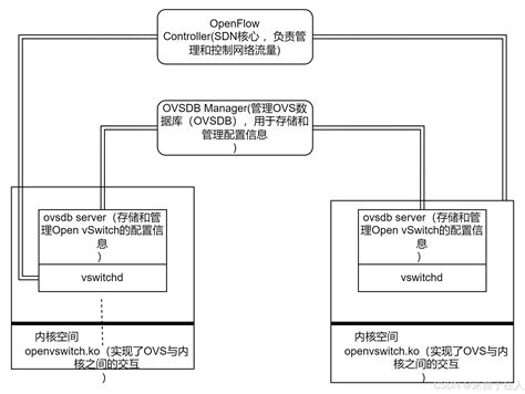 Linux Bridge与open Vswitch的工作原理及协作openvswitch Linux网桥 Csdn博客 Linux Bridge与open Vswitch的工作原理及协作openvswitch Linux网桥 Csdn博客