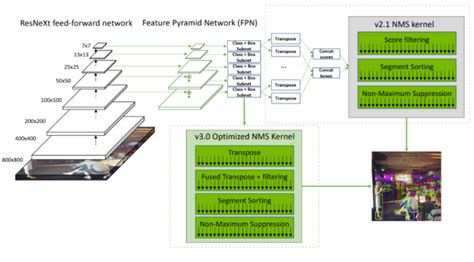Setting New Records In Mlperf Inference V30 With Full Stack Optimizations For Ai Nvidia