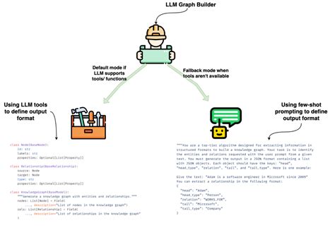 用langchain的llm Graph Transformer解锁构建知识图谱构的新姿势langchain 抽取实体和关系转换为图数据