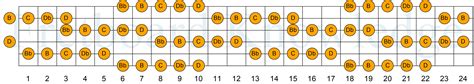 C Db D Bb B Fretboard Knowledge
