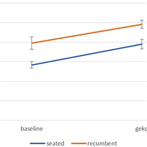 Peak Arterial Velocity At Baseline And During Nmes Stimulation For