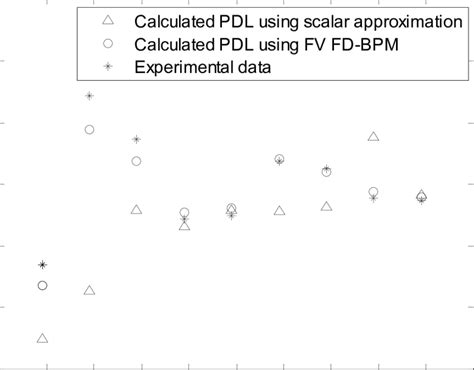 Calculated Pdl Results On Te Mode And Measured Bend Loss For The