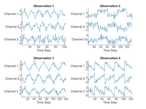 Detect Anomalies In Signals Using Deepsignalanomalydetector Matlab