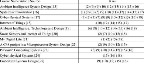 course mapping to ieee acm comp sci kas download scientific diagram
