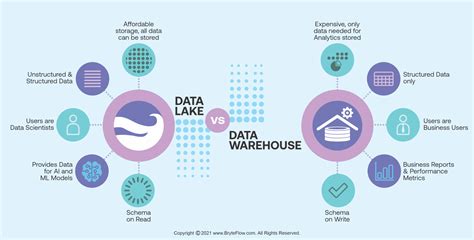 data warehouse vs data mart vs data lake vs delta lak