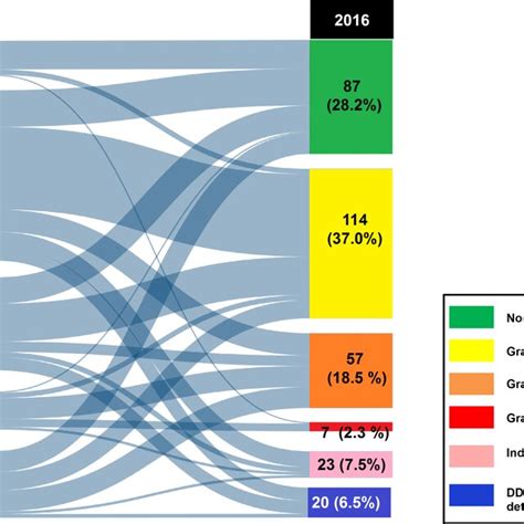 Grading Of Diastolic Dysfunction Dd According To The 2009 And 2016 Download Scientific