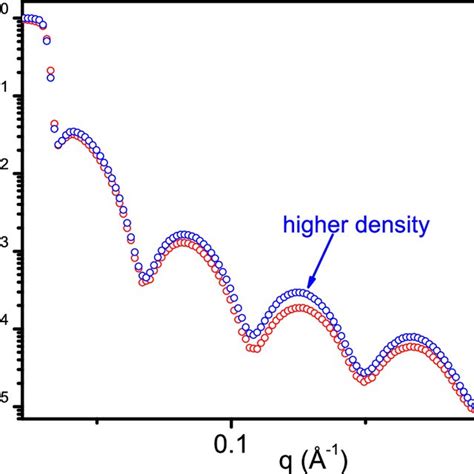 Color Online Xrr Data Of The Film Having Identical Thickness During