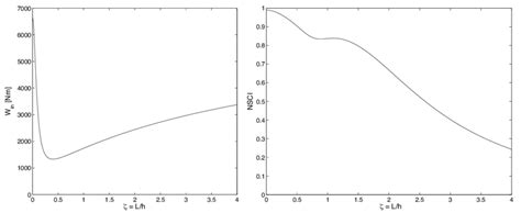 10 in the right hand side part the normalised structural complexity