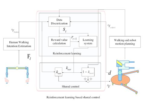 Reinforcement Learning Based Shared Control Algorithm For The Robot Download Scientific Diagram