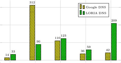 8 DNS Latency Range Per Number Of HTTPS Websites Download Scientific Diagram