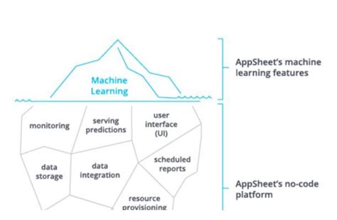 Appsheet On Linkedin Nocode Digitaltransformation Appdevelopment