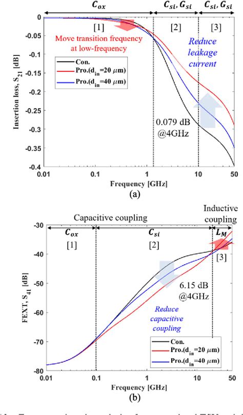 Figure 1 From Signal Integrity Analysis Of Through Silicon Via Tsv